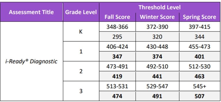 iReady Diagnostic Scores