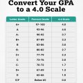 GPA to Letter Grade Converter (Calculator) - GPA 4.0 Scale (2.0, 3.0, 3 ...